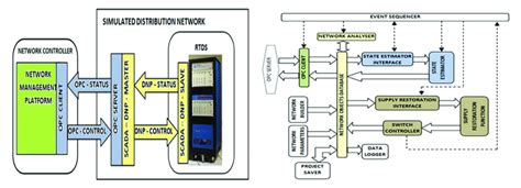 A Closed Loop Test Rig B Overview Of The Network Controller