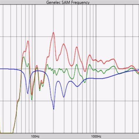 Frequency Response Of One Speaker Before Red Line And After Green