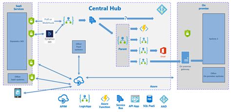 Replacing Biztalk 2010 With Azure Tech