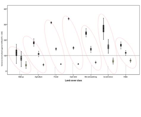 Distribution Of The Variance Of The Mean Coverage Of Seven Different