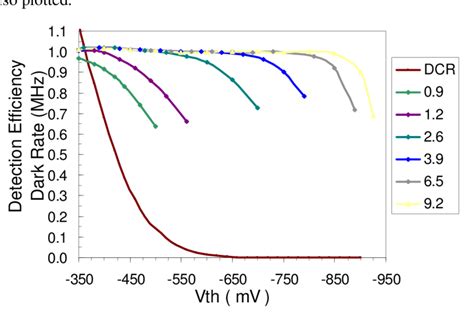 Dark Count Rate Dcr And Detection Efficiency De As A Function Of