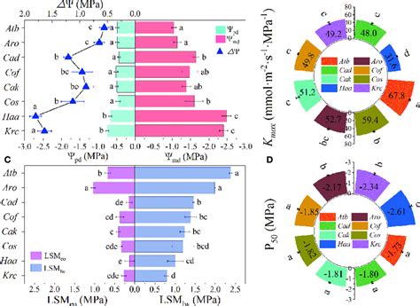 Leaf Hydraulic Functional Traits Of Desert Shrubs A Leaf Water