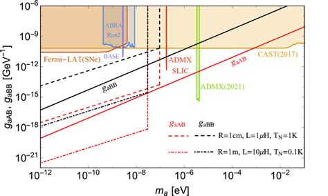 The Expected Sensitivity Bounds Of G Aab Red Lines And G Abb Black