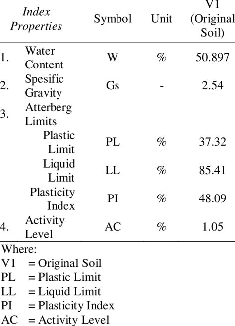 Original Soil Physical Properties Download Scientific Diagram