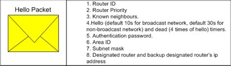Ospf Hello Packet The Network Journal