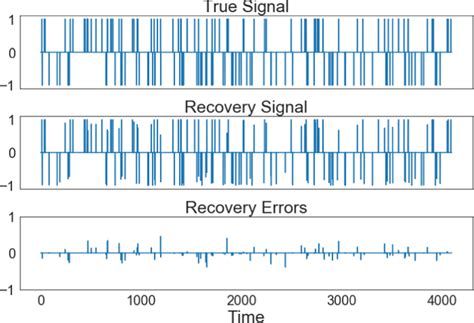 Signal Recovery With Equal Length Spikes Mse Download Scientific