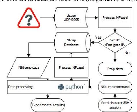 figure 1 from analysis of tcp flood attack using netflow semantic scholar