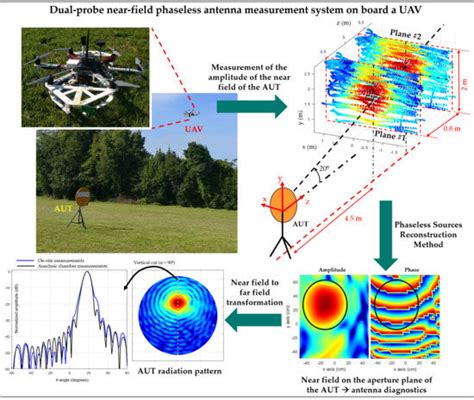 Dual Probe Near Field Phaseless Antenna Measurement System On Board A Uav