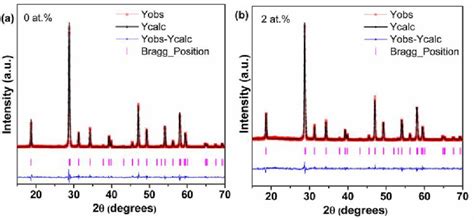 Rietveld Xrd Patterns Demonstrating Observed Calculated Difference And