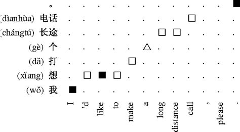 Figure 1 From A Feature Rich Supervised Word Alignment Model For Phrase Based Statistical