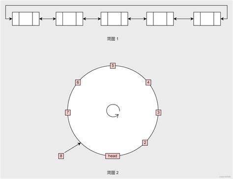 数据结构和算法（5）：链式存储结构——链表、linkedlist数据结构链条化 Csdn博客