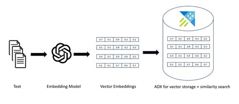 Azure Data Explorer For Vector Similarity Search