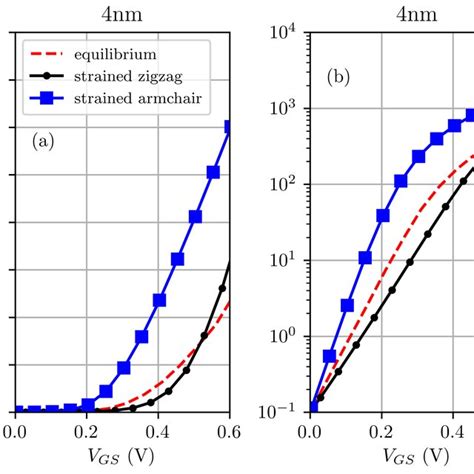 I Ds V Gs Transfer Characteristics In Linear And Logarithmic Scale For