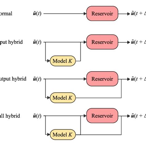 Different Hybrid Reservoir Computing Architectures Download Scientific Diagram