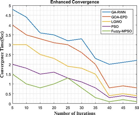 Comparison Of Convergence Time Download Scientific Diagram