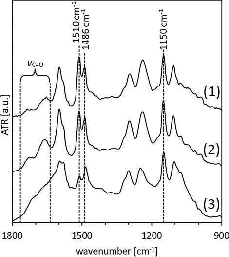 Figure 3 From Using Infrared Spectroscopy In Combination With