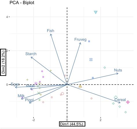 Natalie Rodrigue On Linkedin Datascience Pca Biplot Interpretation