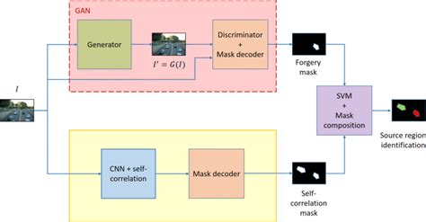 Architecture Of The Gan Based Method In 1 The Upper Branch