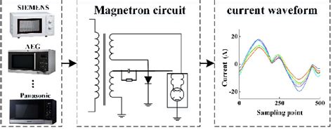 Figure 1 From Non Intrusive Load Monitoring Using Identity Library Based On Structured Feature