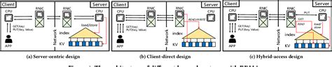Figure 1 From Exploiting Hybrid Index Scheme For Rdma Based Key Value Stores Semantic Scholar