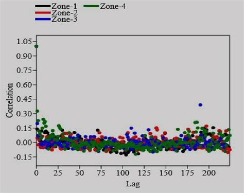 Autocorrelation Based Spatial Distribution Model Of The Algal Species Download Scientific