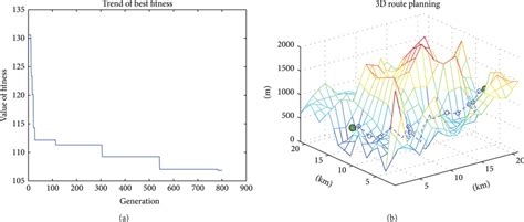 A One Of Best Results Of Route Planning Based On Aco With P 20 G Download Scientific