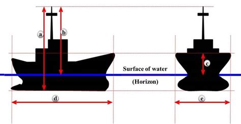 Appearance Characteristics Of Ship A Overall Height B Ship