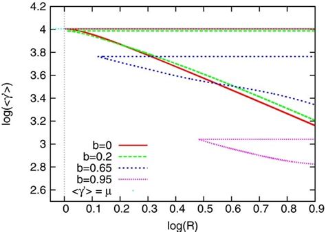 Mean Lorentz Factor Of The Outflow Particles 〈γ〉 Measured In The