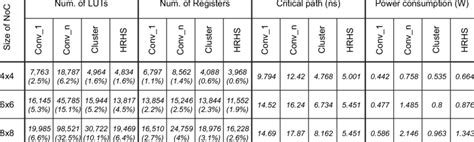 Comparison Of Fpga Implementations Of Hrhs And Three Other Scheduling