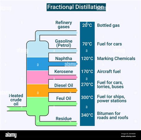 Fractional Distillation