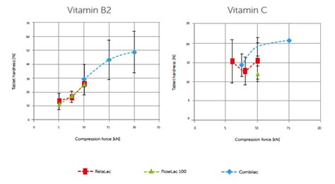Development Of Minitablets Containing 10 Vitamin B2 And C Characterization And Tableting