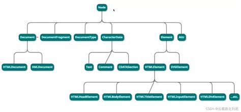 Htmlcollection和nodelist 区别nodelistof Csdn博客