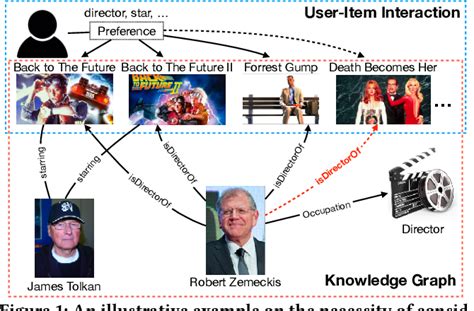 Figure 1 From Unifying Knowledge Graph Learning And Recommendation
