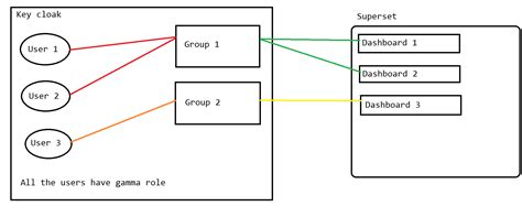 Keycloak How To Create Group Based Access In Superset With Integration Of Key Cloak Stack