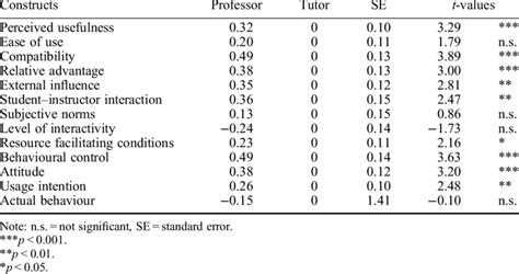 Latent Mean Structures Download Table
