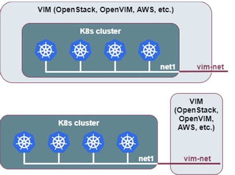 Interaction Between Vim And Kubernetes In Osm Download Scientific Diagram