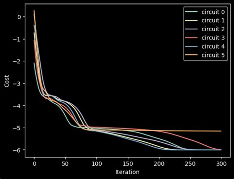 Quantum Approximation Optimization Algorithm Qaoa Tensorcircuit