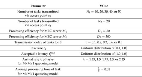Table 1 From Optimal Task Allocation Algorithm Based On Queueing Theory