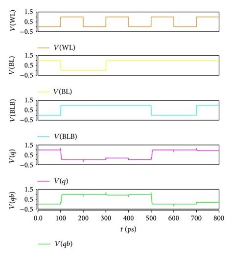 Sram Transient Analysis Over 800 Ps Download Scientific Diagram