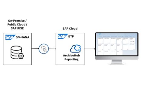 Archivehub Archive Data Reporting For S4hana