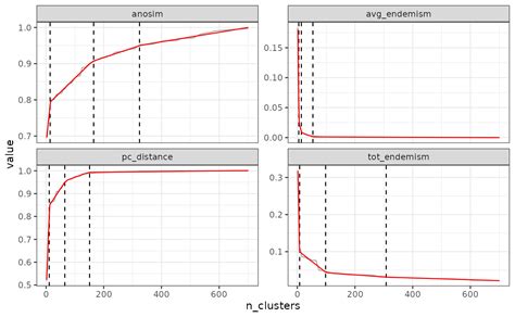 4 1 Hierarchical Clustering • Bioregion