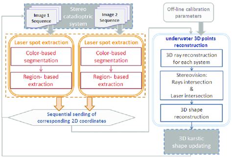 Flowchart Of The Proposed 3d Reconstruction Algorithm Flowchart Of The