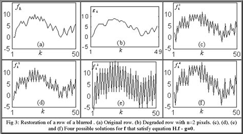 Figure 3 From A Fast Non Iterative Algorithm For The Removal Of Blur