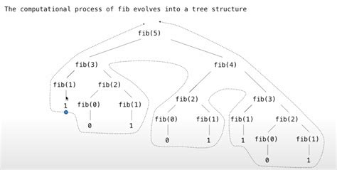 Python Abstractions With Functions