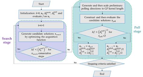 workflow of the bayesian adaptive direct search bads algorithm