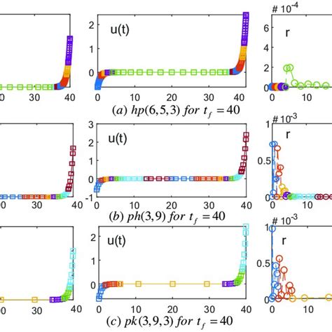 The State Control And Residual Vector On The Final Mesh Grid Of Download Scientific Diagram