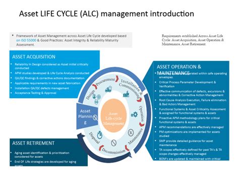 Asset Life Cycle Pdf Life Cycle Assessment Reliability Engineering