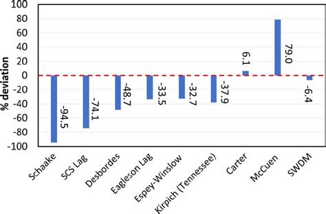 Percentage Deviation Of Toc Values Obtained By The Nrcs Method From