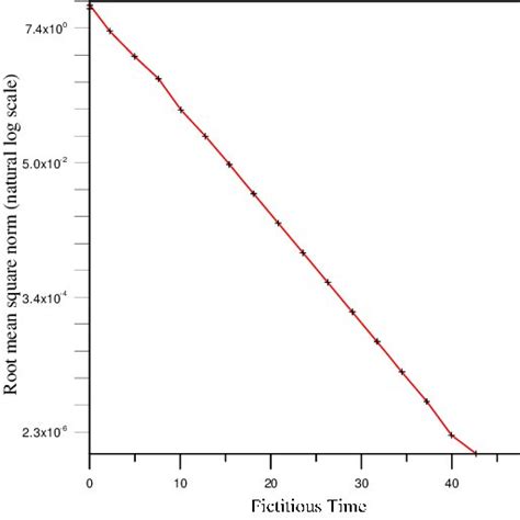 A The Exponential Convergence For Example 5 4 Download Scientific Diagram