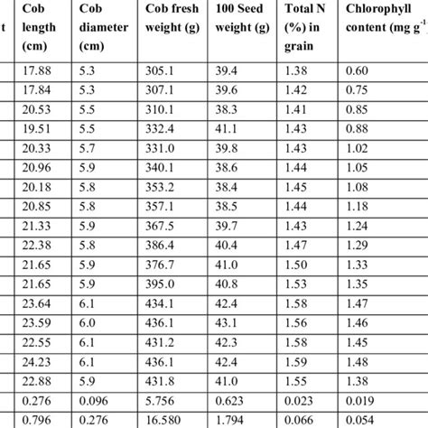 Influence On Yield Attributing Characters And Quality Parameters Of Download Scientific Diagram
